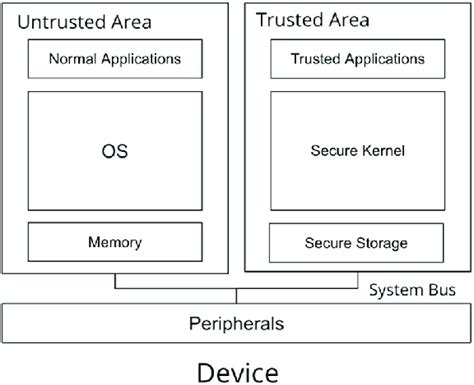 Tee With Co Existing Execution Environments The Trusted Area On The