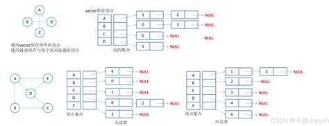 【数据结构】18图（graph）图数据结构 Csdn博客