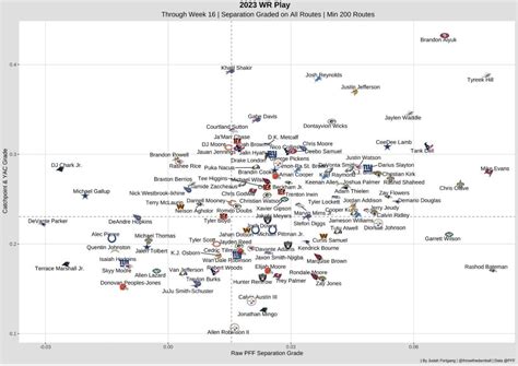 Wr Separation And Catch Point Yac Grade Rsaints