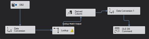 Sql How To Drop Db2 Source Connection And Reopen It After The Lookup