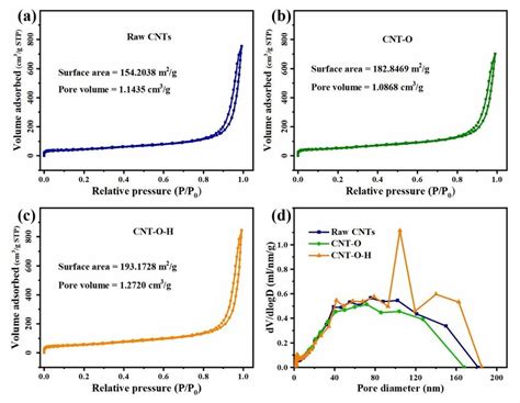 N2 Adsorption Desorption Isotherms Of Raw Cnts A Cnt O B Cnt O H Download Scientific