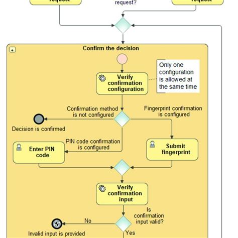 An Algorithm For A Process Of A Request Validation By Bpmn