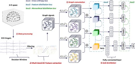 Dgsd Dynamical Graph Self Distillation For Eeg Based Auditory Spatial Attention Detection