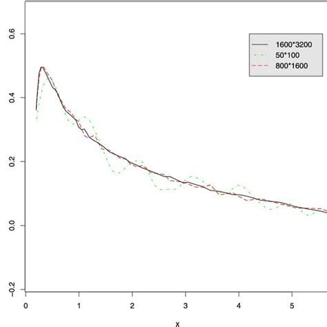 Spectral Density Curves For Sample Covariance Matrices N −1 Xij