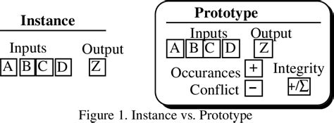 Figure 1 From The Potential Of Prototype Styles Of Generalization Semantic Scholar
