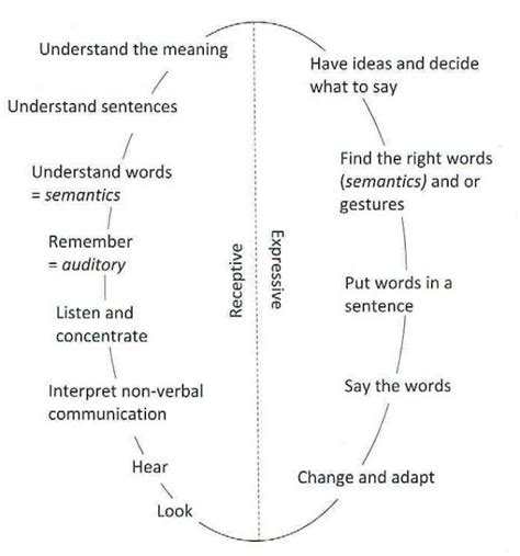 Assessing Speech And Language Needs Pda Society Resources