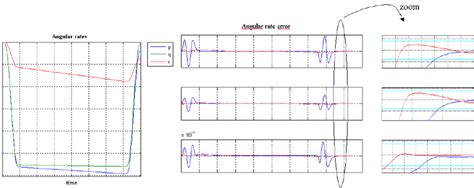 Reference Profile Angular Rates Download Scientific Diagram