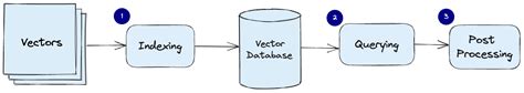 Vector Database 벡터 임베딩을 저장하고 검색하는 가장 효율적인 방법 Smilegateai
