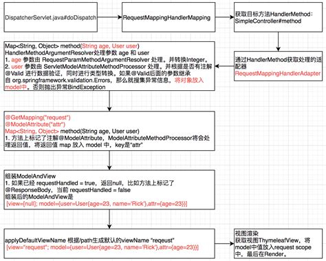 Spring MVC处理流程分析 Rick