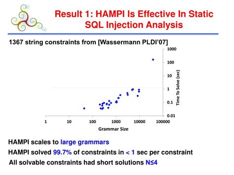 Ppt Hampi A Solver For String Constraints Powerpoint Presentation
