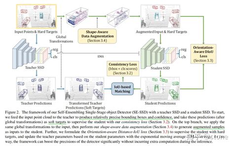 2021cvpr——se Ssd Self Ensembling Single Stage Object Detector From Point Cloud 知乎