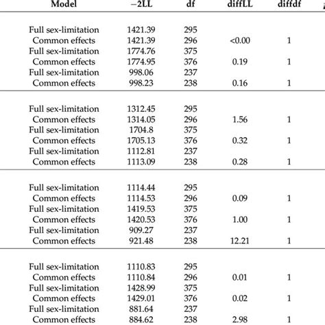 Comparison Of Full Sex Limitation Models And Common Effects Models To Download Scientific