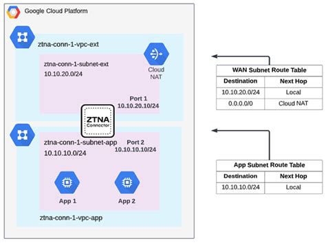 Google Cloud Platform Deployments Supported By ZTNA Connector
