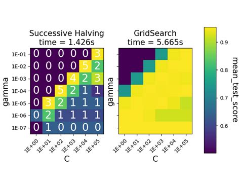 Comparison Between Grid Search And Successive Halving — Scikit Learn 1