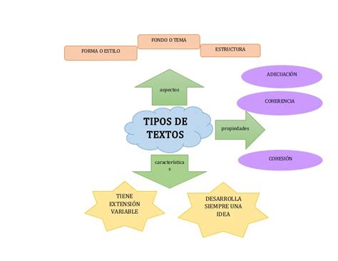Mapa Conceptual Tipos De Textos