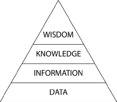 Knowledge Hierarchy Relating Data Information Knowledge And Wisdom Download Scientific