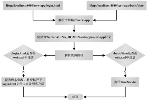 Servlet工作原理 Csdn博客