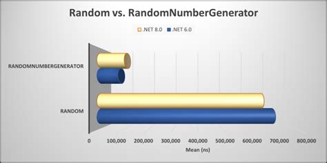 Microsoft Net Code Analysis Random Is An Insecure Random Number