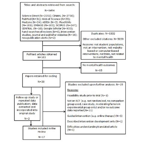 Prisma Flowchart Outlining Process For Systematic Review Meta Analysis Download Scientific