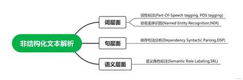 nlp搭建知识图谱的名词解释：词性标注、命名实体识别、 知识图谱构建中的词性标注 csdn博客