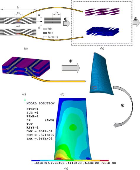 the multi scale analysis process of 2 5d c sic composites turbine blade