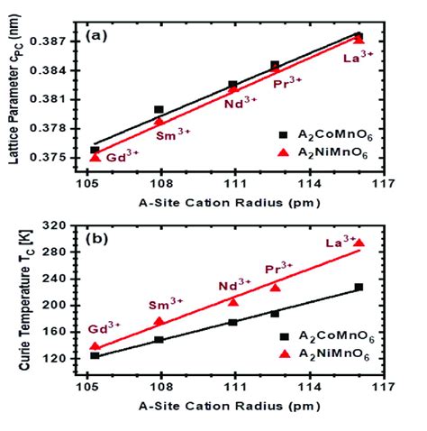 The Pseudocubic Out Of Plane Lattice Parameters C Pc A And The Download Scientific Diagram
