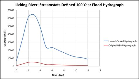 Input Hydrographs For The Streamstats Defined 100 Year Flood Download Scientific Diagram