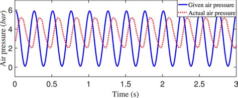 Sinusoidal Response Curve At F 4 Hz Download Scientific Diagram
