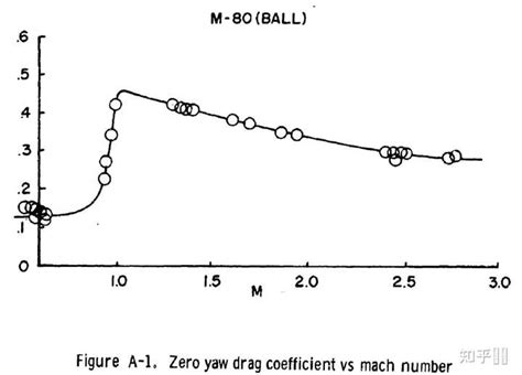 子弹的抛物线如何计算？ 知乎