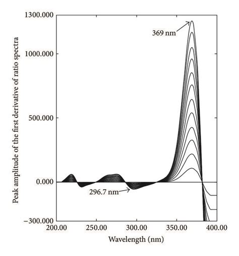First Derivative Of Ratio Spectra Of Oxy 5 60 µg Ml Using Normalized