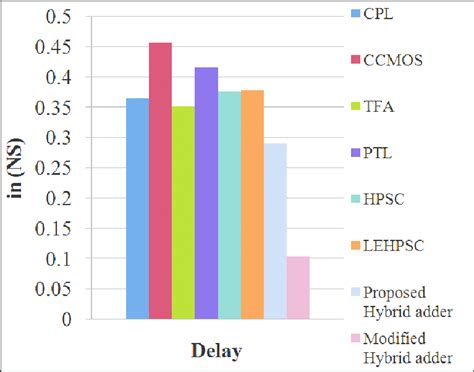 Comparison Of Delay Of Various Full Adder Designs Download Scientific