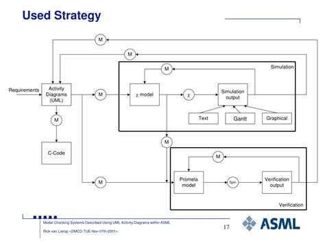 Ppt Model Checking Systems Described Using Uml Activity Diagrams
