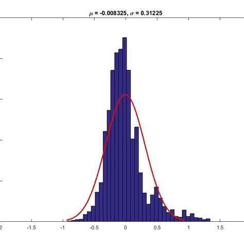 Histogram Of Neural Network Training Data Error Download Scientific
