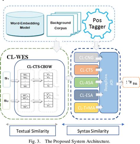 Figure 3 From Cross Language Plagiarism Detection Using Word Embedding