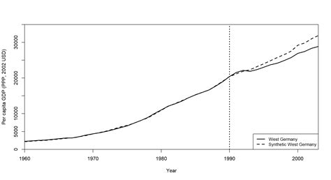 8 Synthetic Control Econometrics Of Policy Evaluation