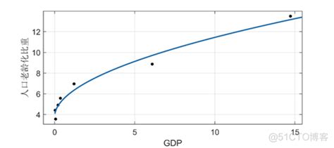 人口预测logistic模型代码python 人口预测spssmob6454cc696f04的技术博客51cto博客