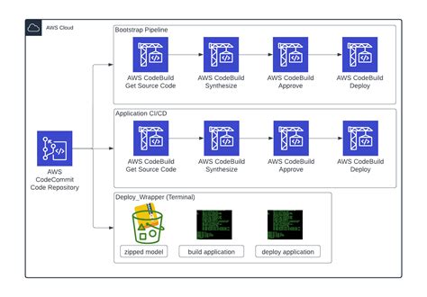 Automated Production Level Solution For Computer Vision Apps On The
