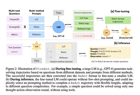 This Ai Research Proposes Fireact A Novel Artificial Intelligence Approach To Fine Tuning