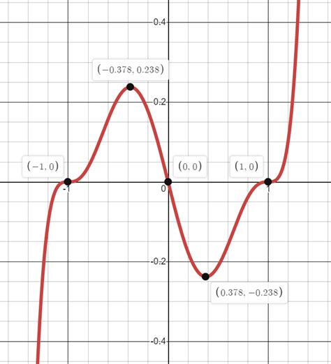 Give A Graph Of The Polynomial And Label The Coordinates Of Quizlet