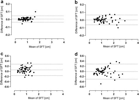 Bland Altman Plot A Intrarater Caliper Reliability Download Scientific Diagram