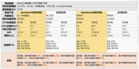 Opensearch 图搜图、文搜图向量检索最佳实践如何 向量库 检索 相似图片 Csdn博客
