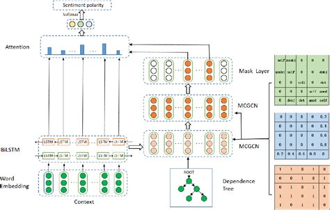 Figure From Multi Channel Graph Convolution For Aspect Level Sentiment Classification Of