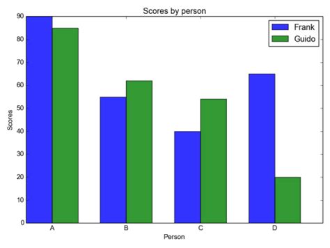 matplotlib bar chart multiple position 0 2023 multiplication chart