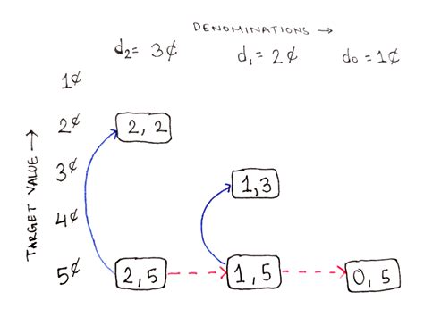 A Graphical Introduction To Dynamic Programming