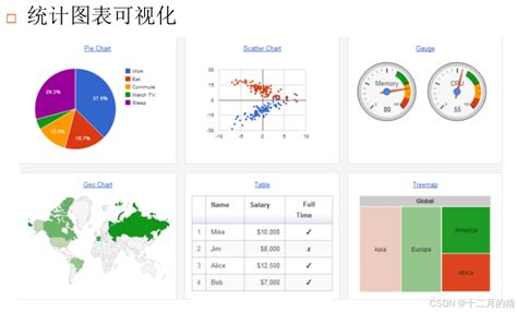 【数据科学导论】第五章·数据可视化与文本分析 Csdn博客