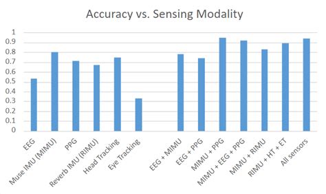 Sensing Modality Experiment Classifcation Across 8 Gestures Mean Of Download Scientific