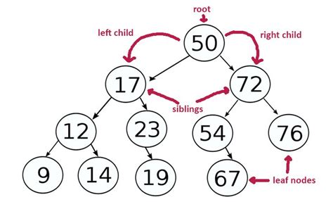 10 Free Data Structure And Algorithm Courses Junior Developers Should