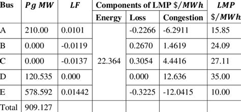 21 Market Clearing For A Pjm Five Bus System Using Linear Programming Download Scientific