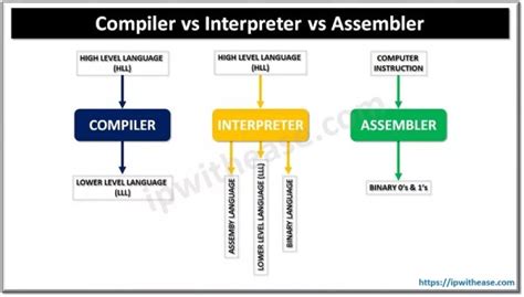 Compiler Vs Interpreter Vs Assembler Ip With Ease