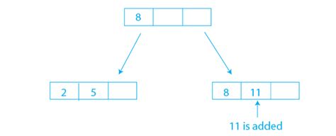 B Tree In Data Structure